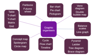 Blog: How to choose a graphic organiser to teach EAL learners (part one)
